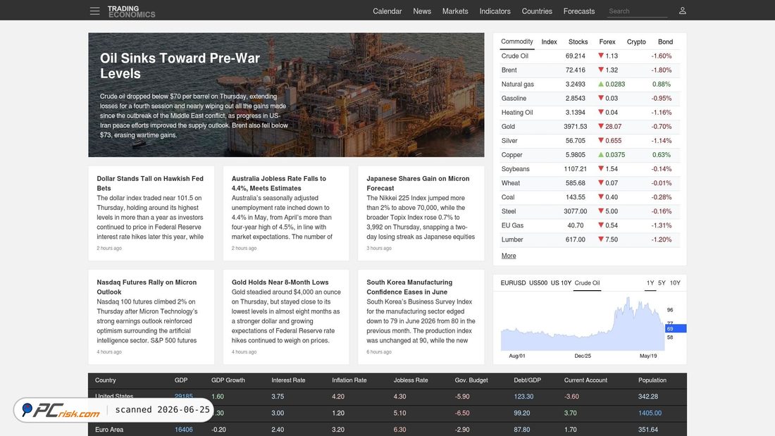 Is tradingeconomics.com Safe? Security Scan Report | PCrisk